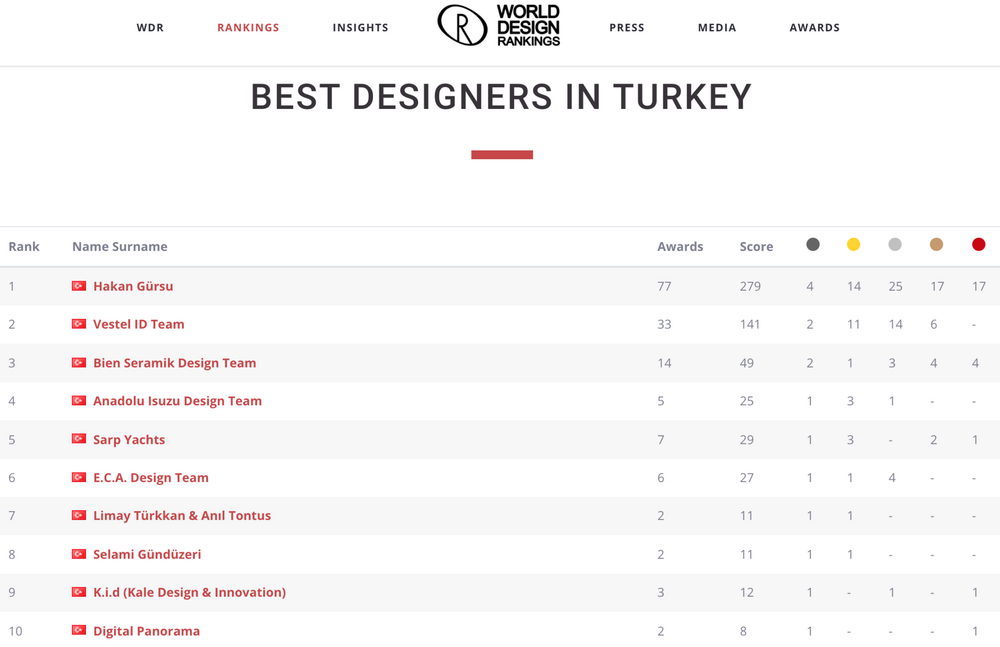 A' Design Award Tasarımda En Yaratıcı Ülkeleri Açıkladı • Bigumigu