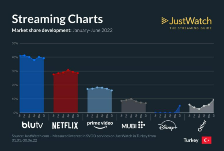 Netflix, Amazon Prime ve Disney Plus: Hangisi Daha Popüler? • Bigumigu